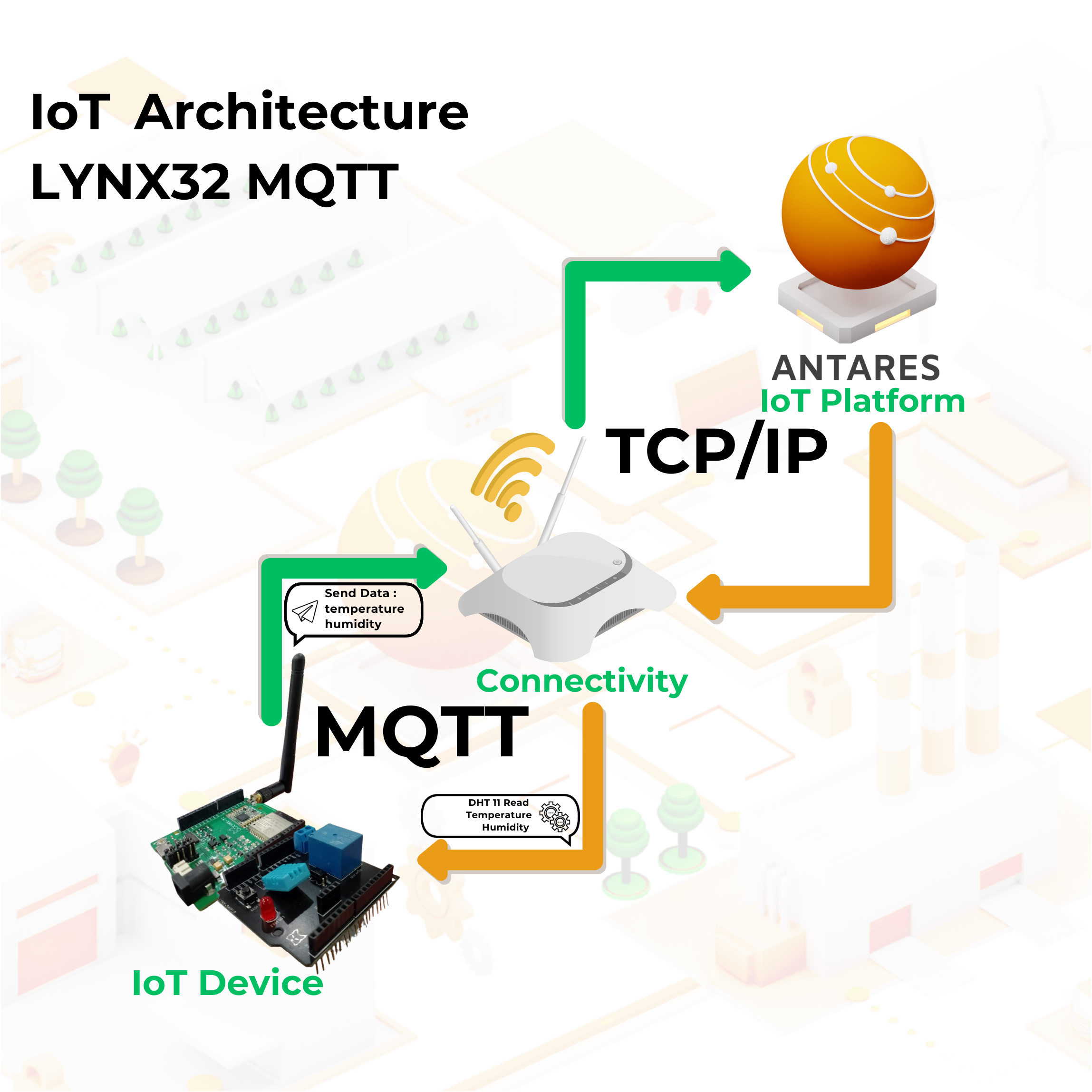 Send Data DHT 11 Secara Periodik - Antares